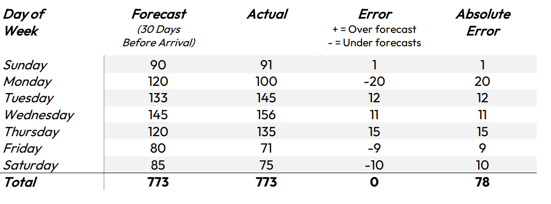 Whitepapers | Forecast Accuracy: Why Mape?