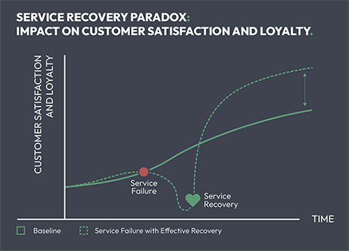 Our Insights | Service Recovery Paradox